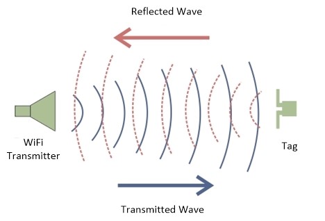 WiFi without Batteries - Internet of Things