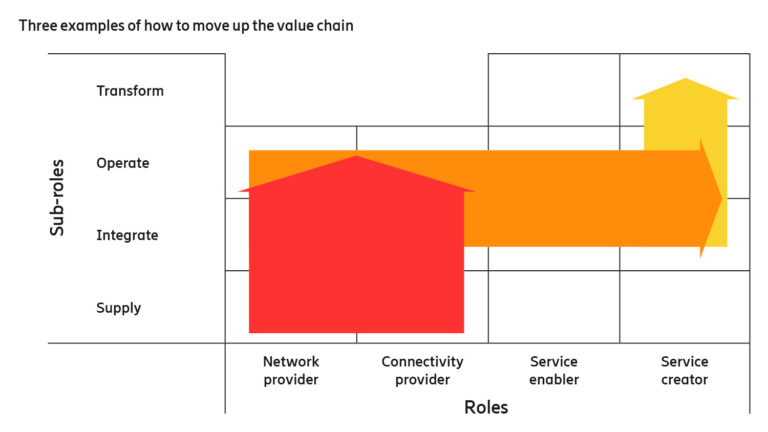 The IoT Value Chain: - Internet of Things